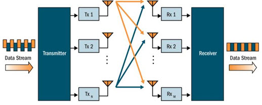How Stuff Works – 802.11n and Spatial Multiplexing | WiFi Jedi.com